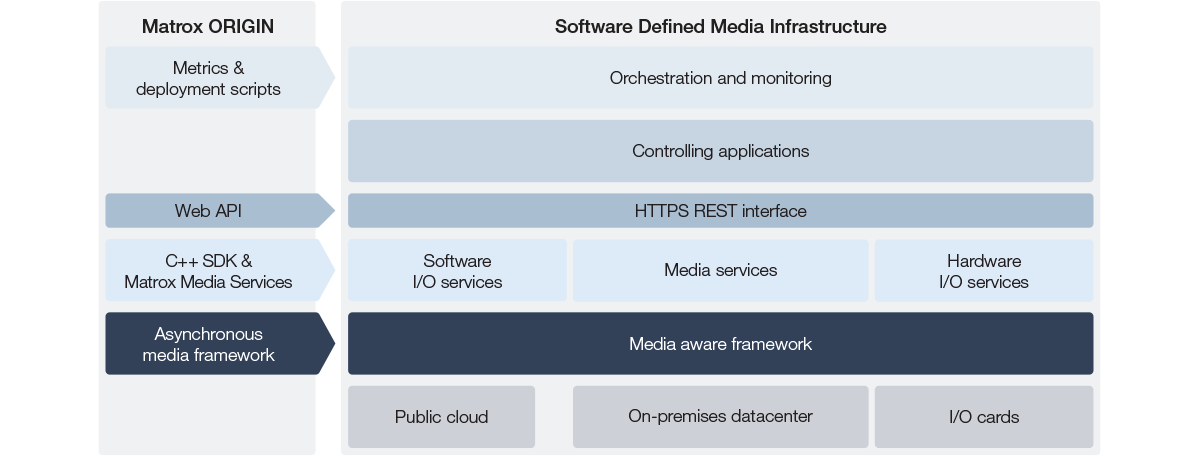 Matrox ORIGIN | Asynchronous Media Framework | Matrox Video